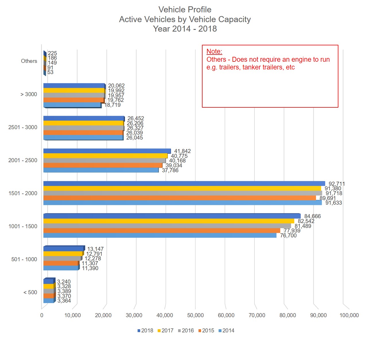 Land Transport Department - Active Vehicles by Vehicle Capacity